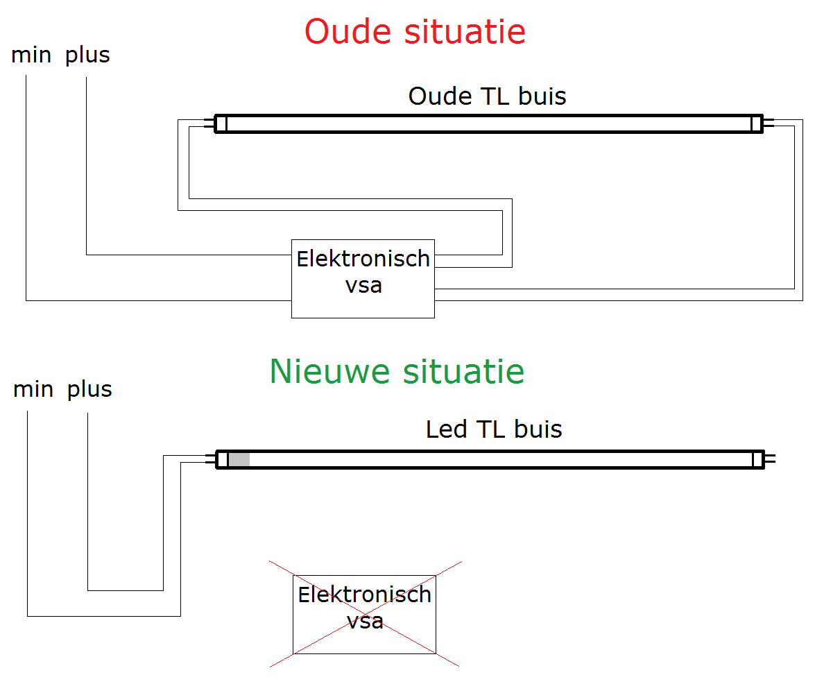 Remplacer neon par LED ?| Led Monde
